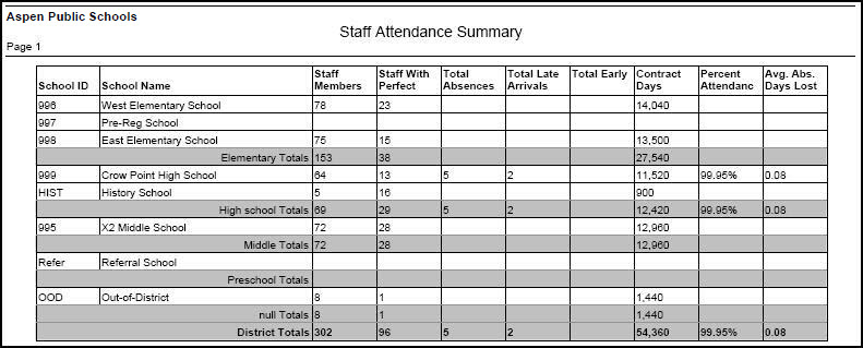 Staff Attendance Summary Report